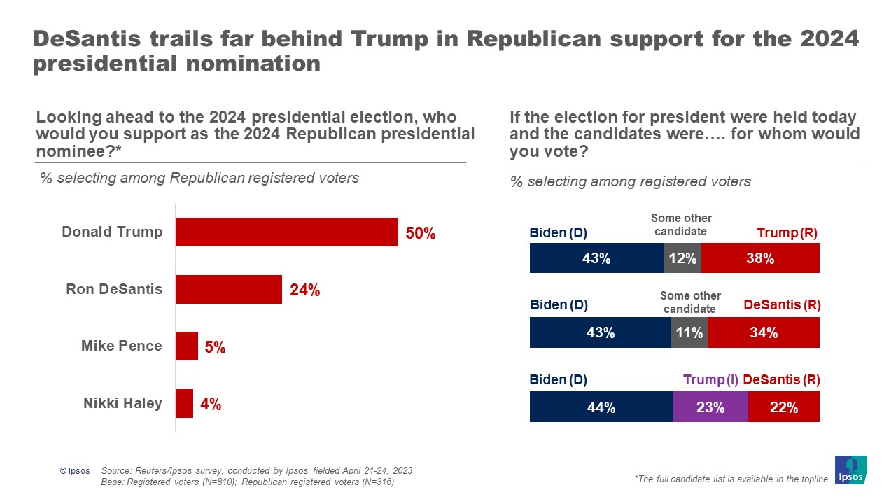 DeSantis trails far behind Trump in Republican support for the 2024 presidential nomination | Ipsos